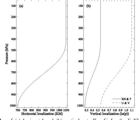 Figure From A Gsi Based Coupled Enkf En Dvar Hybrid Data Assimilation System For The