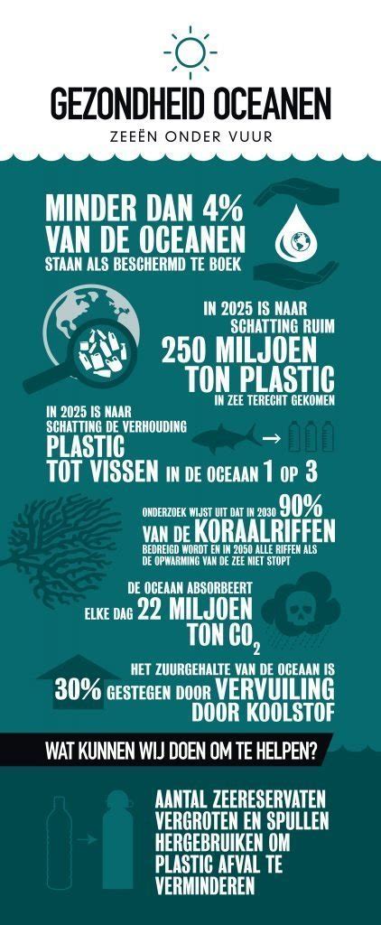 Steun De Bescherming Van Onze Wereldzeeën Padis Vier Pijlers Van