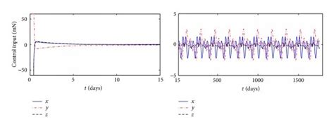 The Relative Position Errors Velocity Errors And Control Input Of LQR