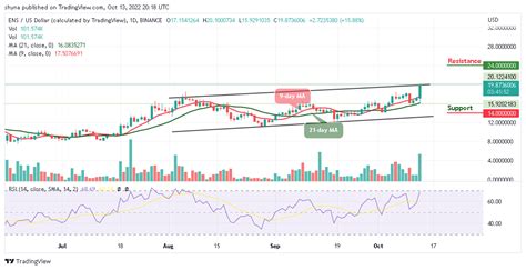 Ethereum Name Service Price Prediction For Today October 13 ENS