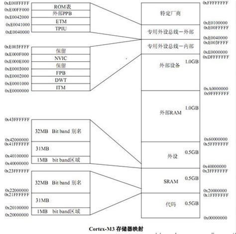 Stm32f1学习 深入理解存储器（存储器映射以及bit Band）stm32f10xx总线结构图无水印 Csdn博客