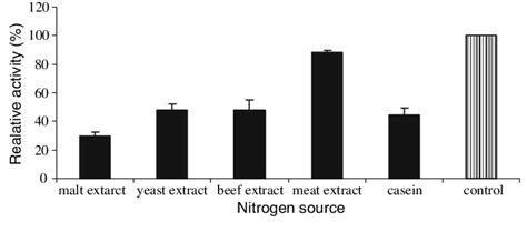 Effects Of Different Nitrogen Sources On Protease Production The Cells