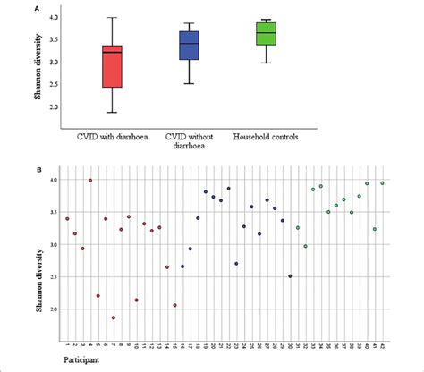 a boxplot of stool microbiota alpha diversity in cvid patients with