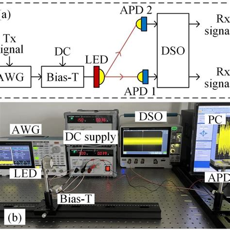 A Experimental Setup Of A Two User Vlc System And B The Photo Of