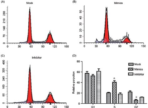 Cell Cycle Analysis Of Transfected A549 Ddp Cells A Cell Cycle Download Scientific Diagram