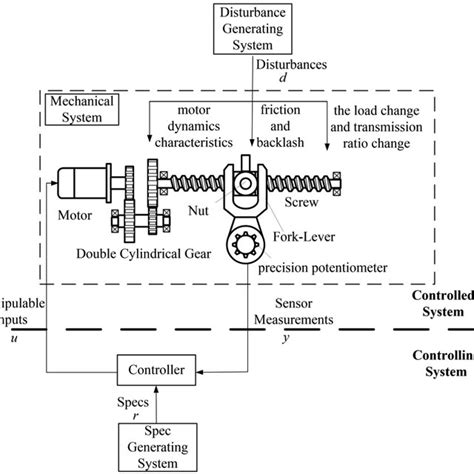The Slider Crank Mechanism A The Physical Model Of A Slider Crank Download Scientific