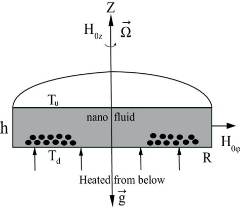 A Layer Of A Porous Medium Of Thickness H Is Saturated By An Download Scientific Diagram