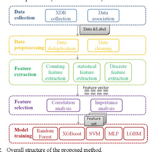Figure 1 From Iot Devices Identification Based On Machine Learning