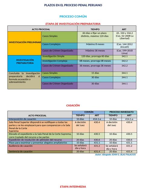 Plazos En El Proceso Penal Peruano Pdf Pdf Apelación Sentencia Ley