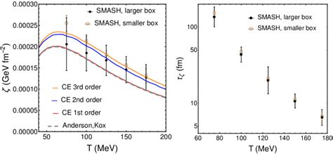 left panel bulk viscosity of a gas interacting through constant σ 20