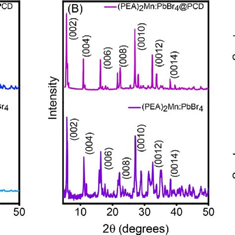 Pxrd Pattern Of 2d Perovskite In The Absence Or The Presence Of Pcd