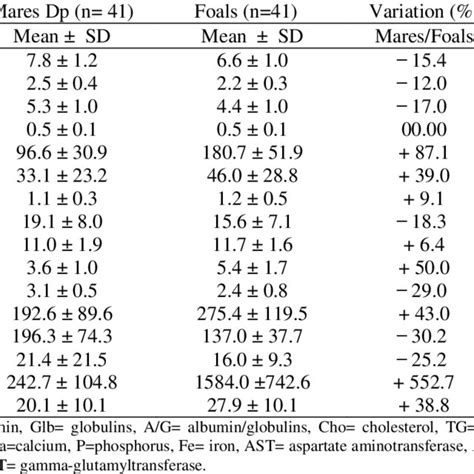 Mean Standard Deviation Sd Variation And P Values Of Serum Download Scientific Diagram