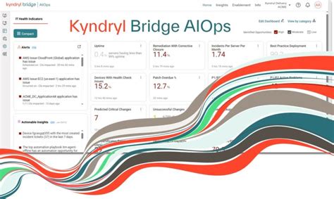 Rajeev Pandey On Linkedin Kyndryl Bridge Aiops Has A New User