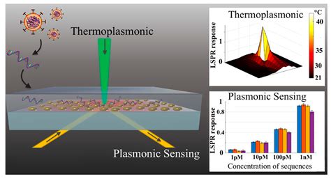 Recent Progress In Plasmonic Biosensing Schemes For Virus Detection