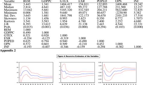 Descriptive Statistics And Correlation Matrix Download Scientific Diagram