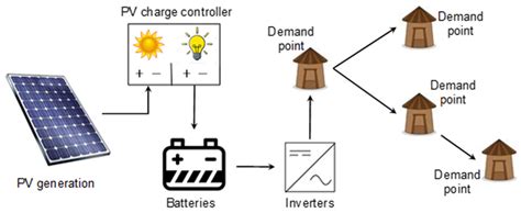 Mathematics Free Full Text Optimizing Pv Microgrid Isolated Electrification Projectsa Case
