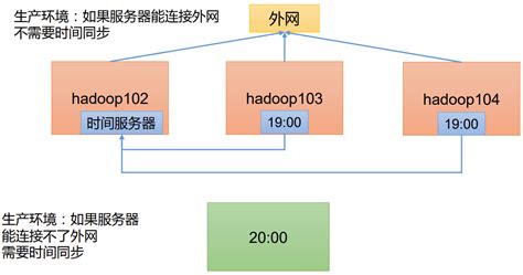 尚硅谷大数据技术hadoop教程 笔记02【hadoop 入门】尚硅谷大数据技术之cdh数仓文档下载 Csdn博客
