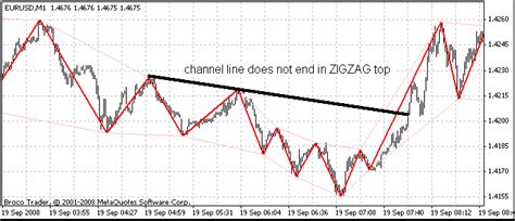 ZIGZAG Channel Breakout Indicator Breakout MQL4 And MetaTrader 4