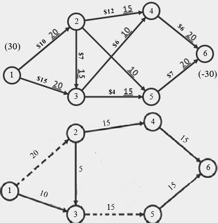 Solved The First Diagram Below Represents A Minimum Cost Chegg