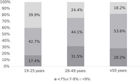 Factors Associated With Improved A C Among Adults With Type Diabetes In The United States PMC