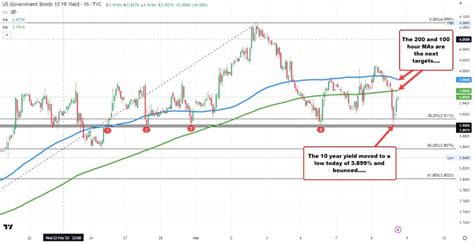 Us 10 Year Yield Bounces Off Floor Support Forexlive