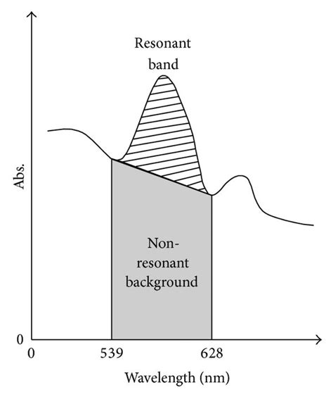 Curve Parameters To Quantify Dispersion A Resonance Ratio B
