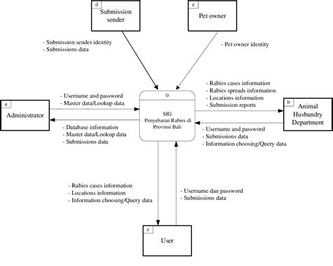 Figure 1 From Web Based Geographic Information System Design Of Rabies Spread In Bali Semantic