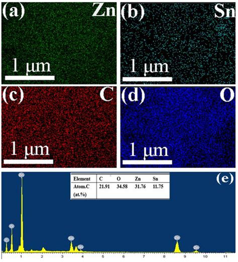 Synergistic Enhancement Of Carrier Migration By Sno2znogo Heterojunction For Rapid Degradation
