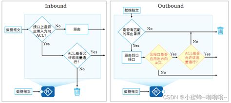 Acl原理和配置acl原理及配置 Csdn博客