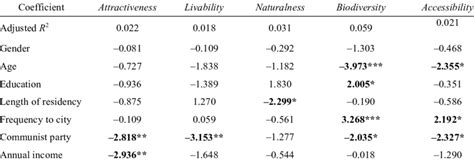 Multiple Regression Analysis Examining Demographic Variables