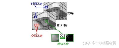 必须要掌握的音视频编码、解码！ 知乎