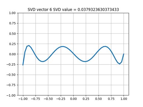 svd powers