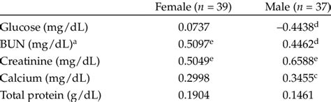 Correlation R Of Clinical Chemistry Parameter Values With Age In Download Scientific Diagram