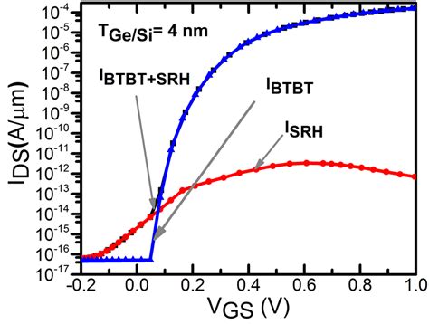 5 Transfer Characteristics Of Dgtfet With Extended Ge Source Where
