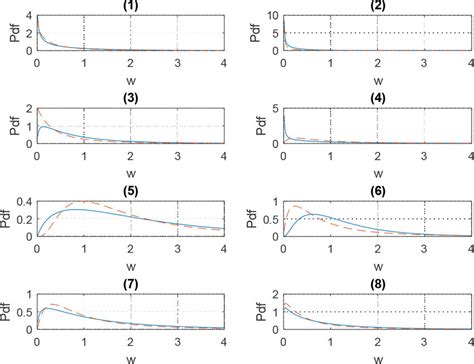 The Exact Pdf Of W Solid Curve And Its Approximated Function Broken