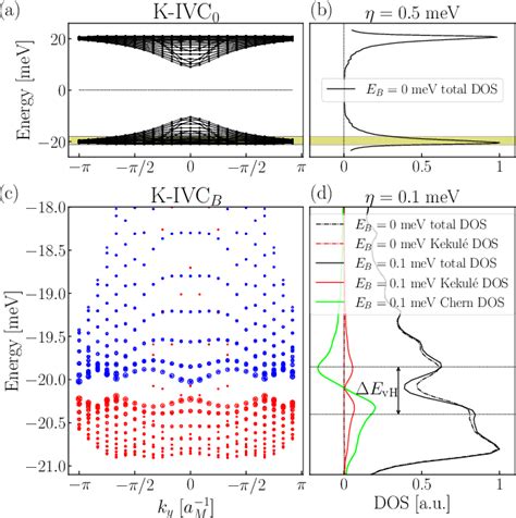 Figure 3 From Detecting Symmetry Breaking In Magic Angle Graphene Using