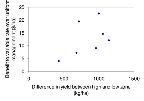 22 Relationship Between The Economic Benefits Of Variable Rate Download Scientific Diagram