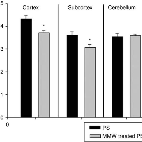 Values Of Water Content In Brain Different Zones Cortex Subcortex