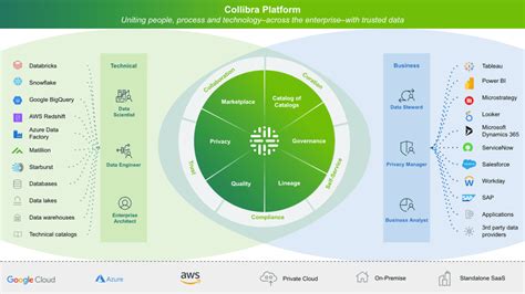 Collibra Data Intelligence Solution Bloor Research