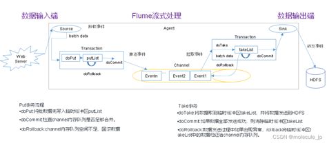 Flume事务flume的事务 Csdn博客