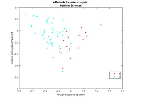 K Medoids Clustering Of Senior Authors In Political Science N74 Download Scientific Diagram