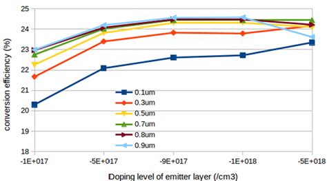 Emitter Doping Level Effect Download Scientific Diagram