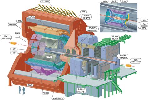 Schematic Overview Of Alice Figure 2 Schematic Overview Of The Cern