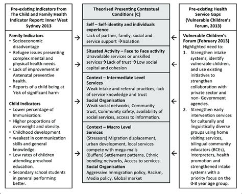 Theorised Contextual Conditions Download Scientific Diagram
