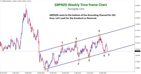 USDSGD GBPNZD At The Low Level EURCAD In Ascending Triangle FOREX GDP