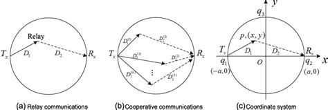 Two Hop Relay And Cooperative Communication Model In An Ad Hoc Network