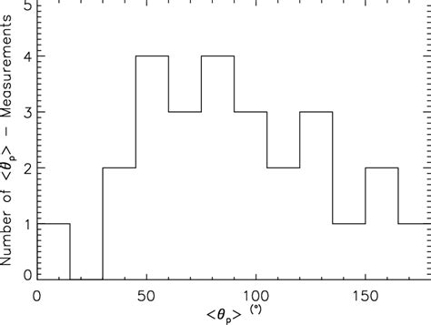 Histogram Of The Mean Galactic Polarization Position Angles θ P Of Download Scientific