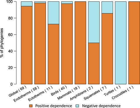 Speciation Rates Are Positively Associated With Temperature Across Download Scientific Diagram