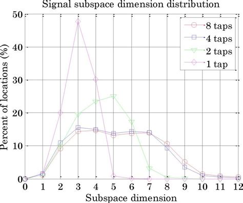 signal subspace dimension for different number of taps the number of