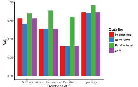 presentation of goodness of fit measures for a decision tree naïve